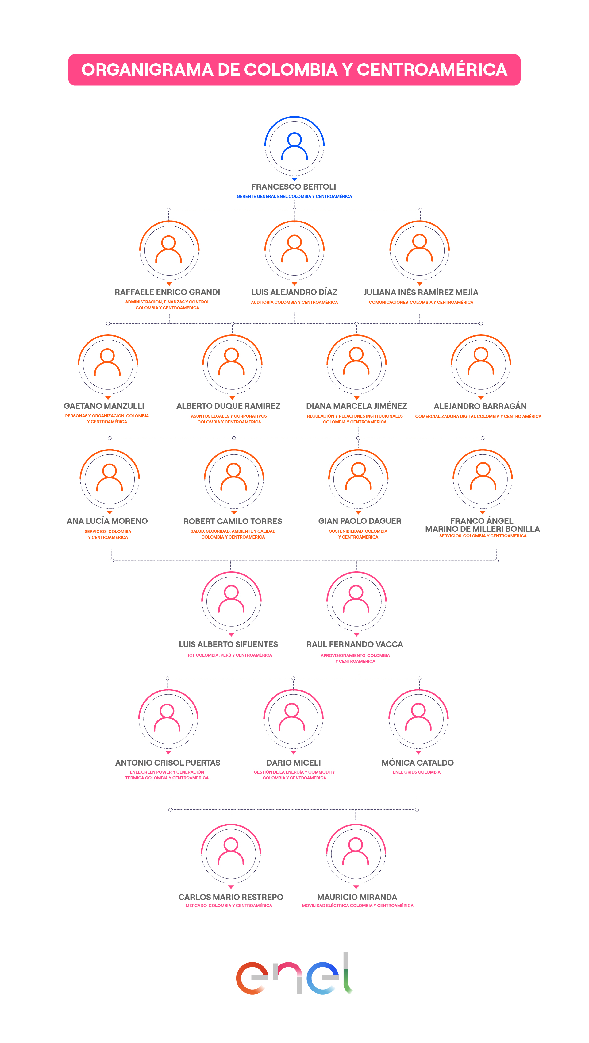 Organigrama de la Organización | Enel Colombia