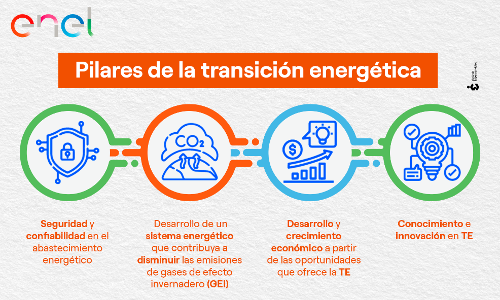 Transición Energética en Colombia y Centro América
