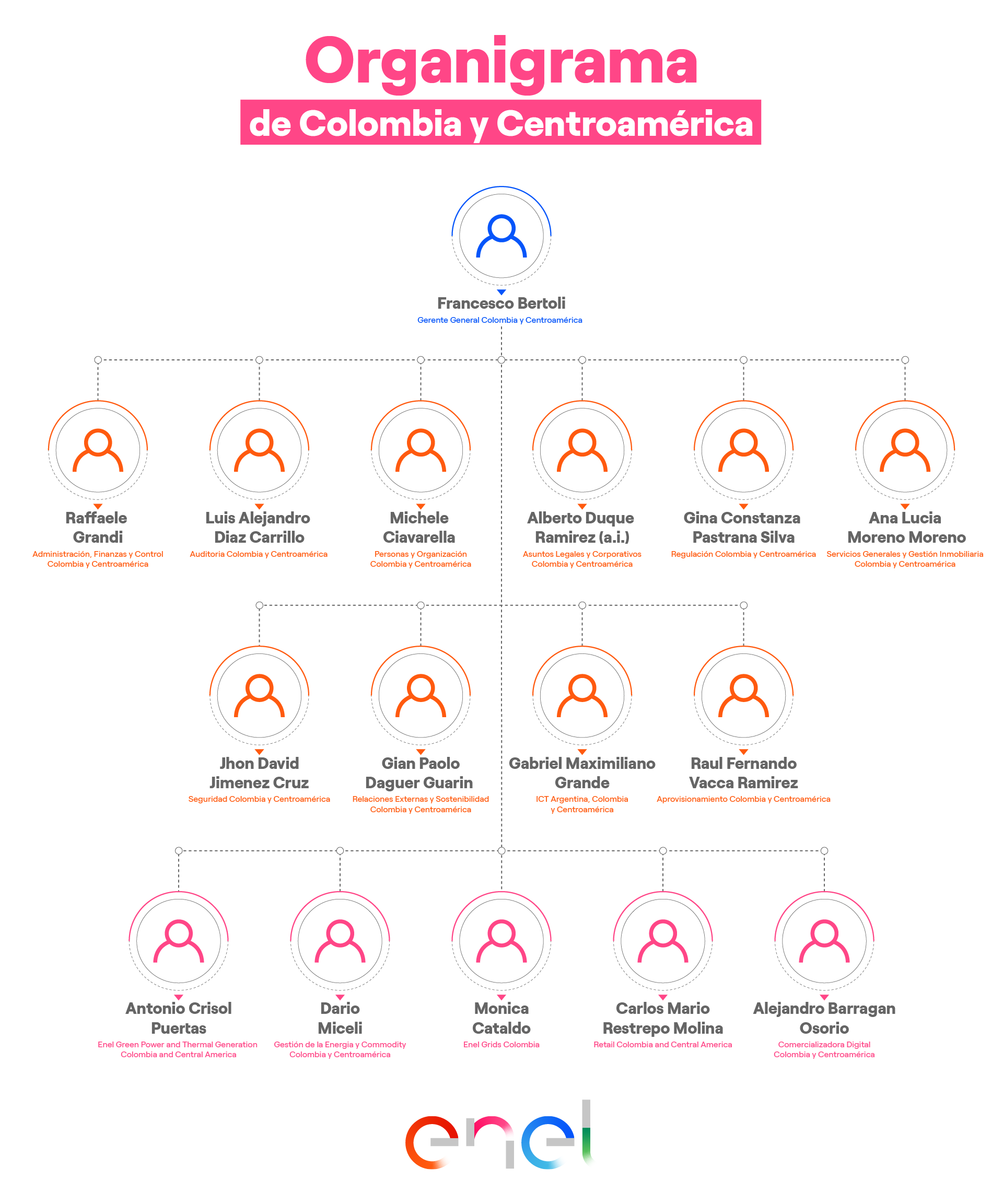 Organigrama de la Organización | Enel Colombia